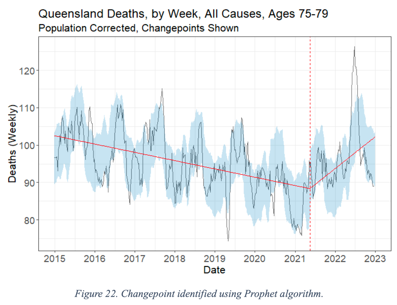 All-cause mortality started trending upwards with vax rollout, not ...