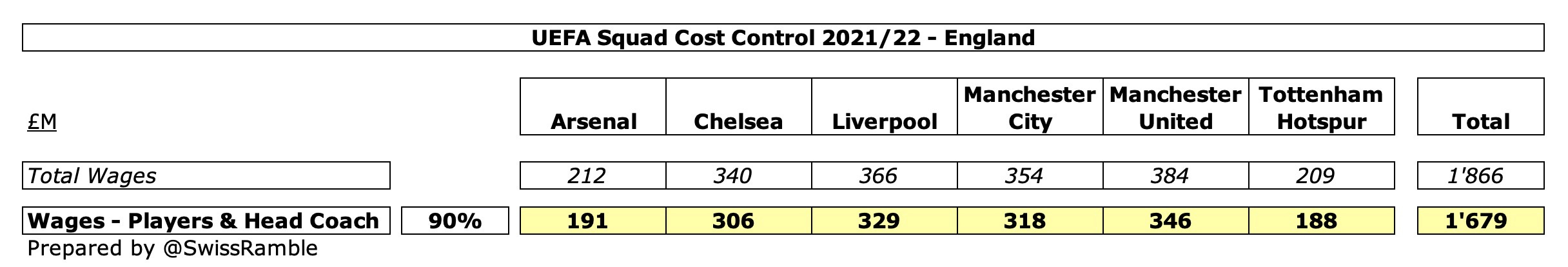 UEFA Squad Cost Control Ratio 2023 - The Swiss Ramble