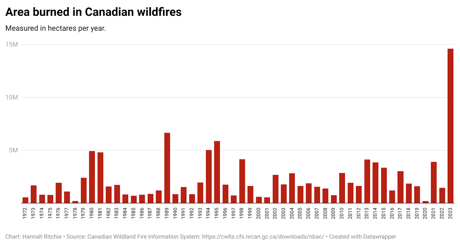 How big are global wildfires this year? - by Hannah Ritchie