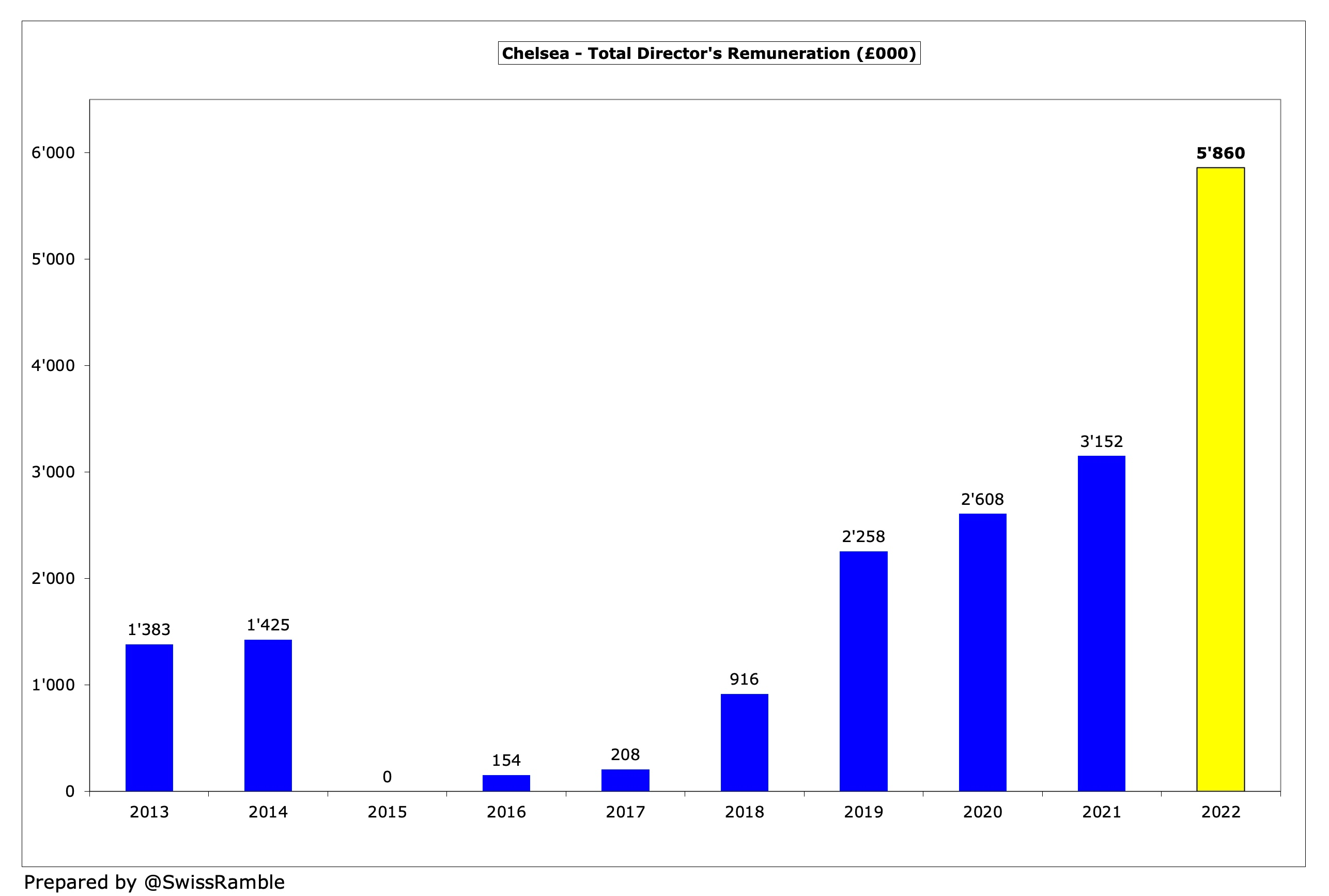Chelsea Finances 2021/22 - The Swiss Ramble