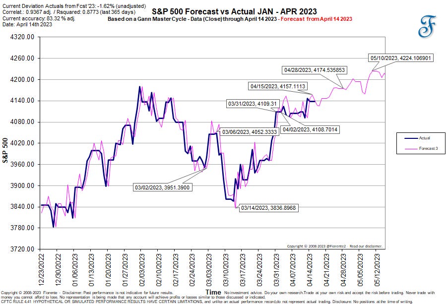 Gann Master Cycle updates - April 14 2023