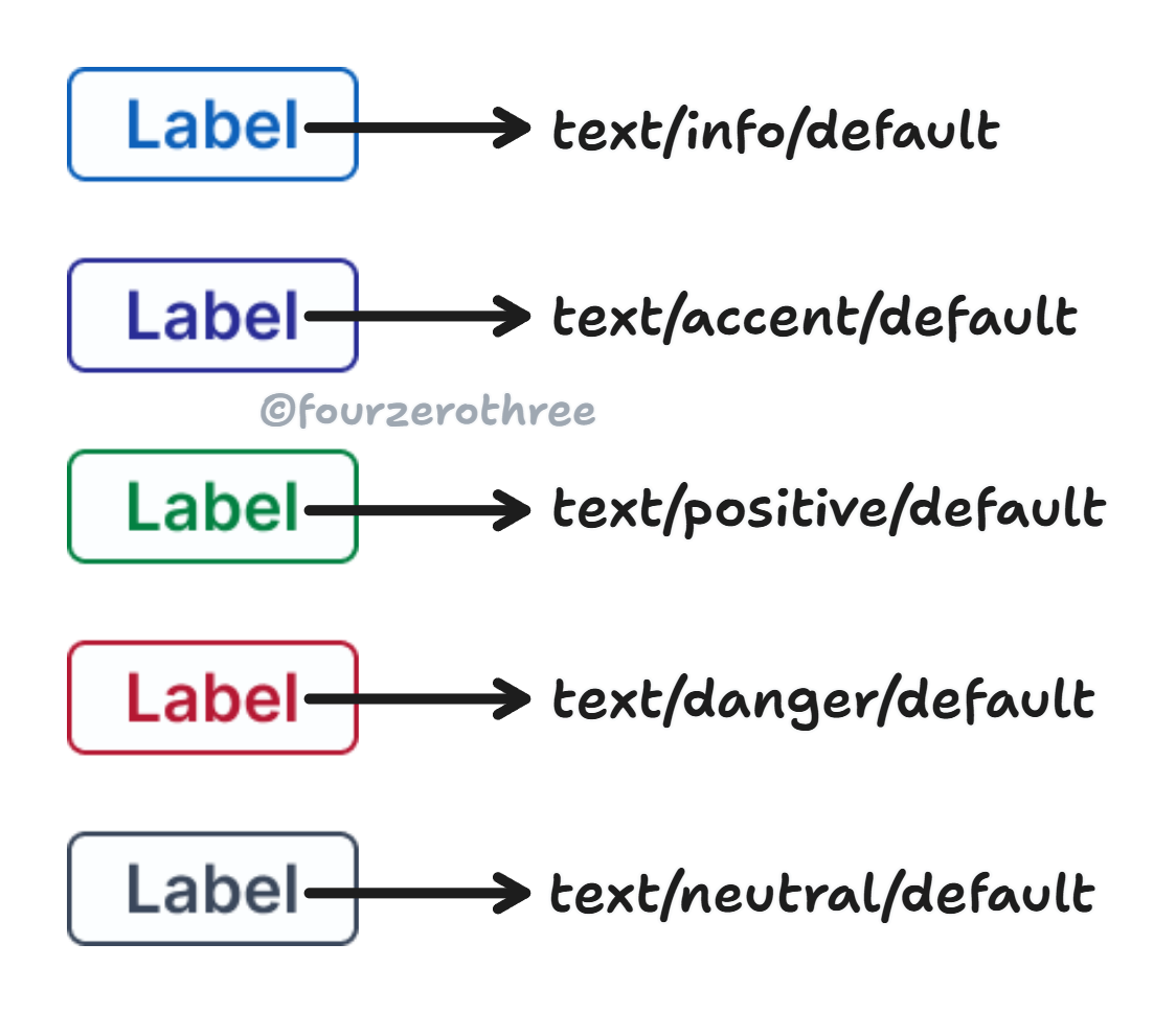 Post #5 (Design System Chronicles) - Semantic tokens (colour) in action