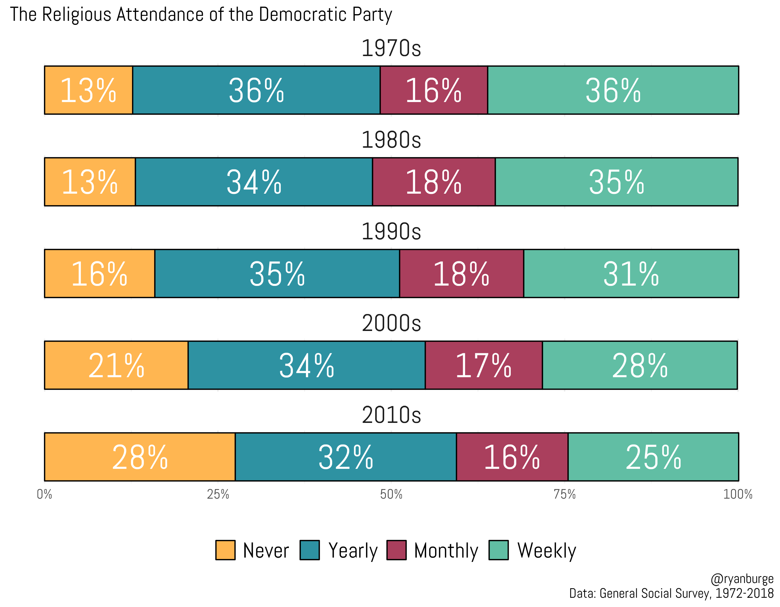 The Religious Composition of the Political Parties Over the Last 50 Years