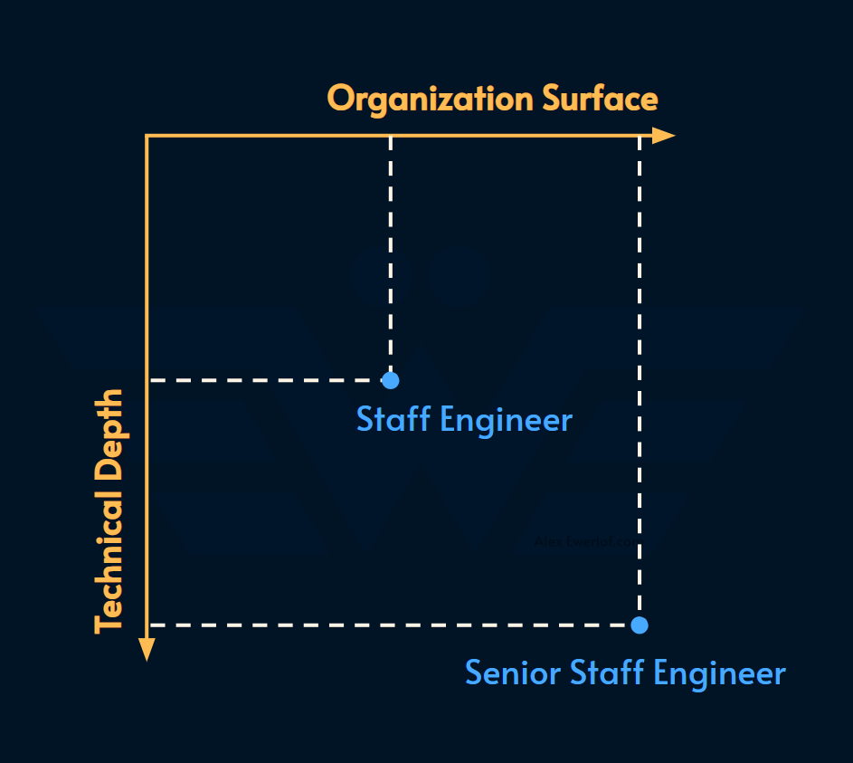 Beyond Staff Engineer - Alex Ewerlöf Notes