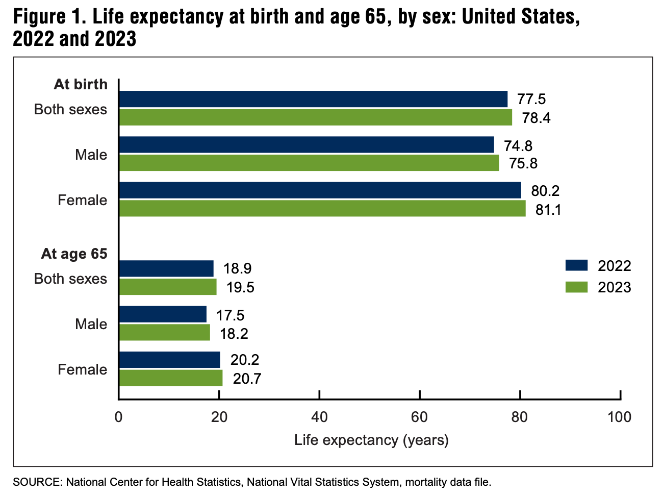 Male and Female Life Expectancy in the United States, 2022-23