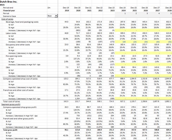 Dutch Bros Inc. (BROS) – A Caffeinated Growth Story