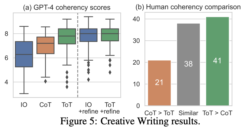 Tree of Thoughts Prompting - by Cameron R. Wolfe, Ph.D.