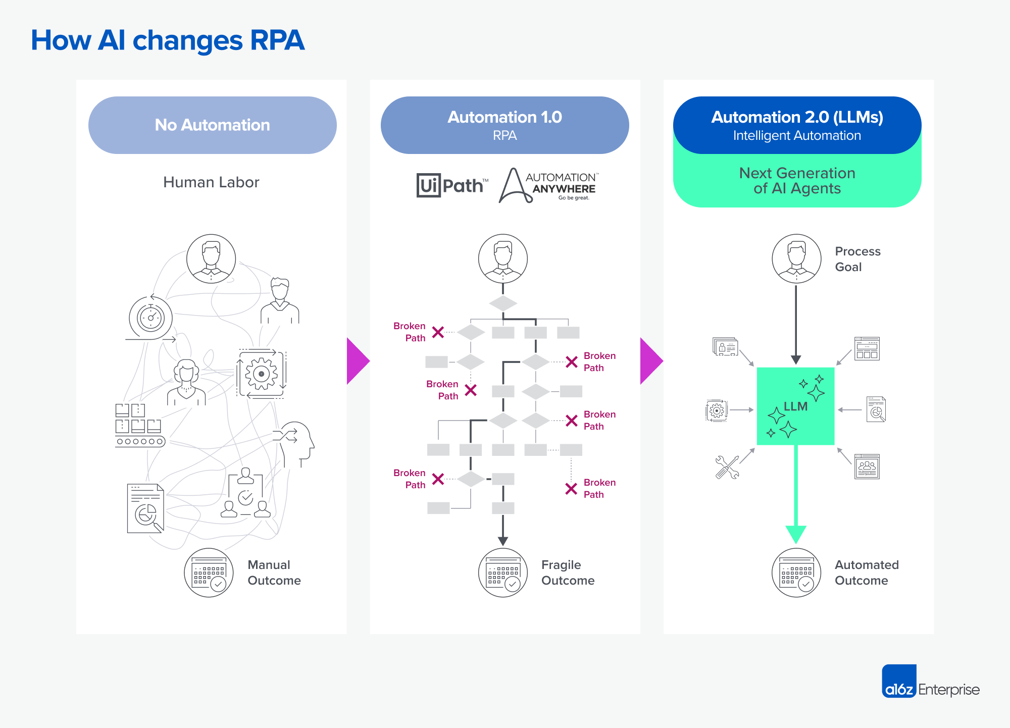 The Death of RPA, Fundraising Benchmarks, AGI Timelines, and How to Ship