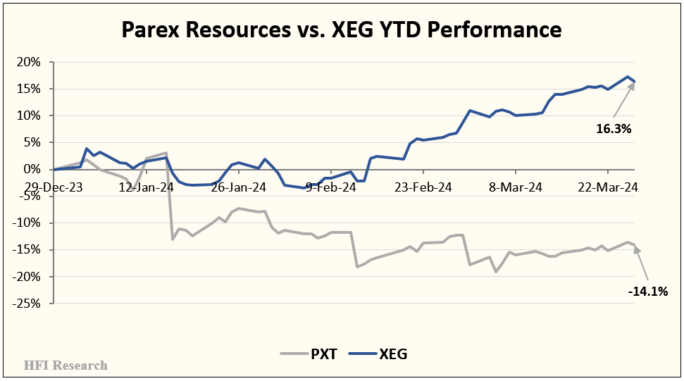 (Public) Parex Resources - Ideas from HFI Research