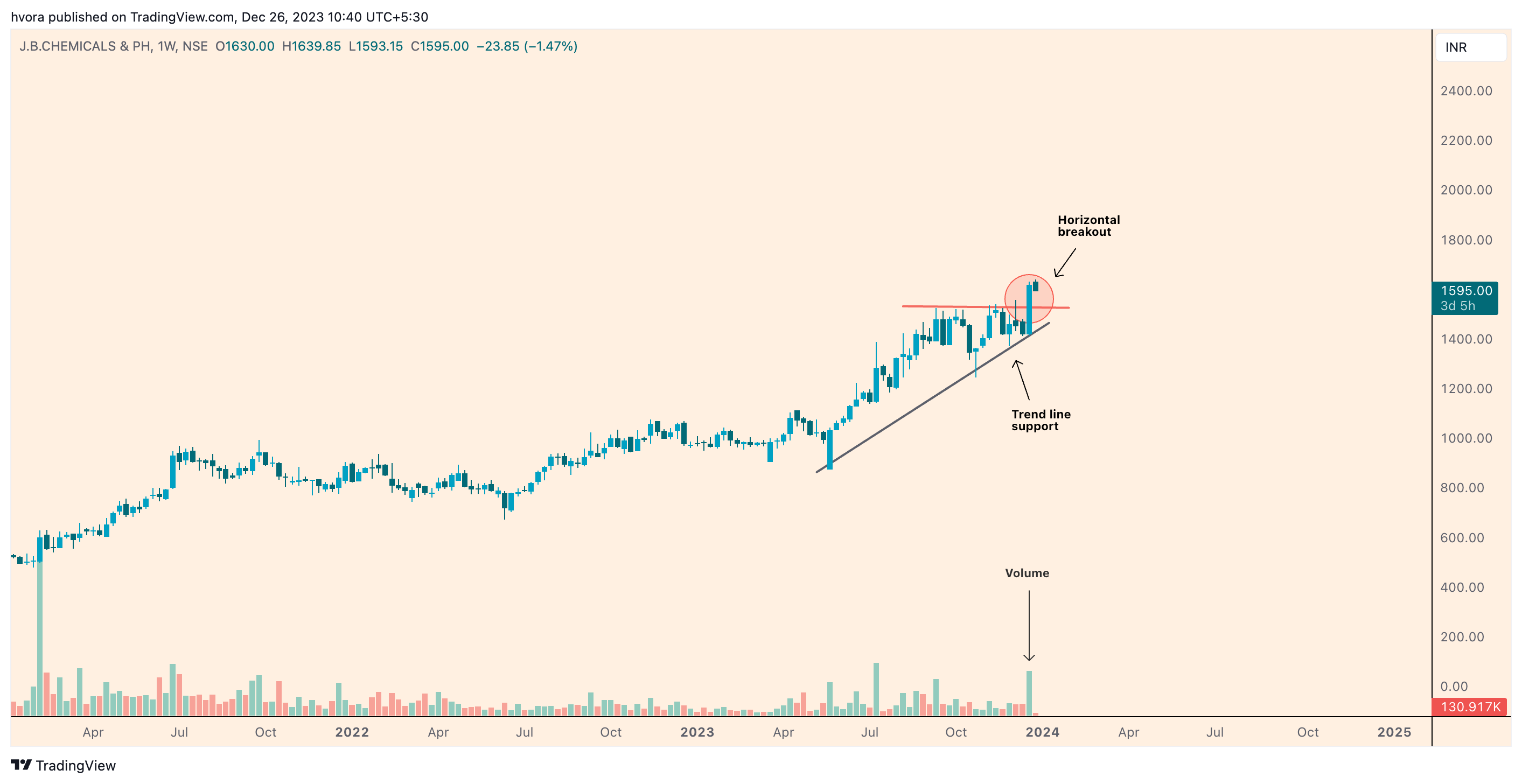 5 strong charts in the chemical sector - by Harsh Vora