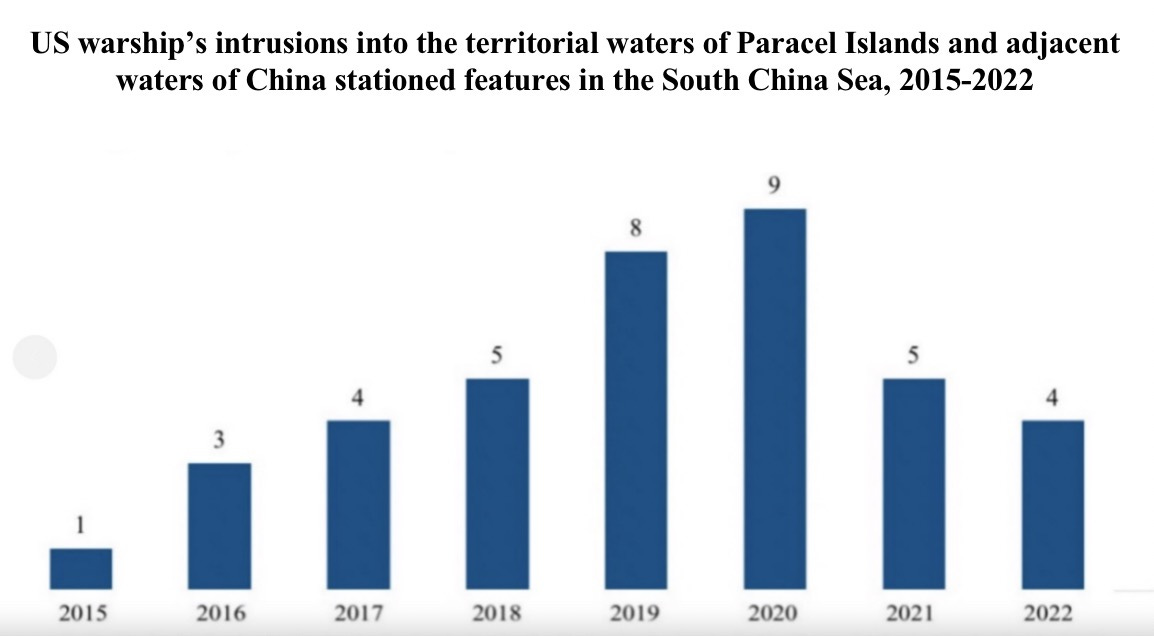 “Freedom of Navigation” Claimed by U.S. is NOT “Freedom of Navigation ...