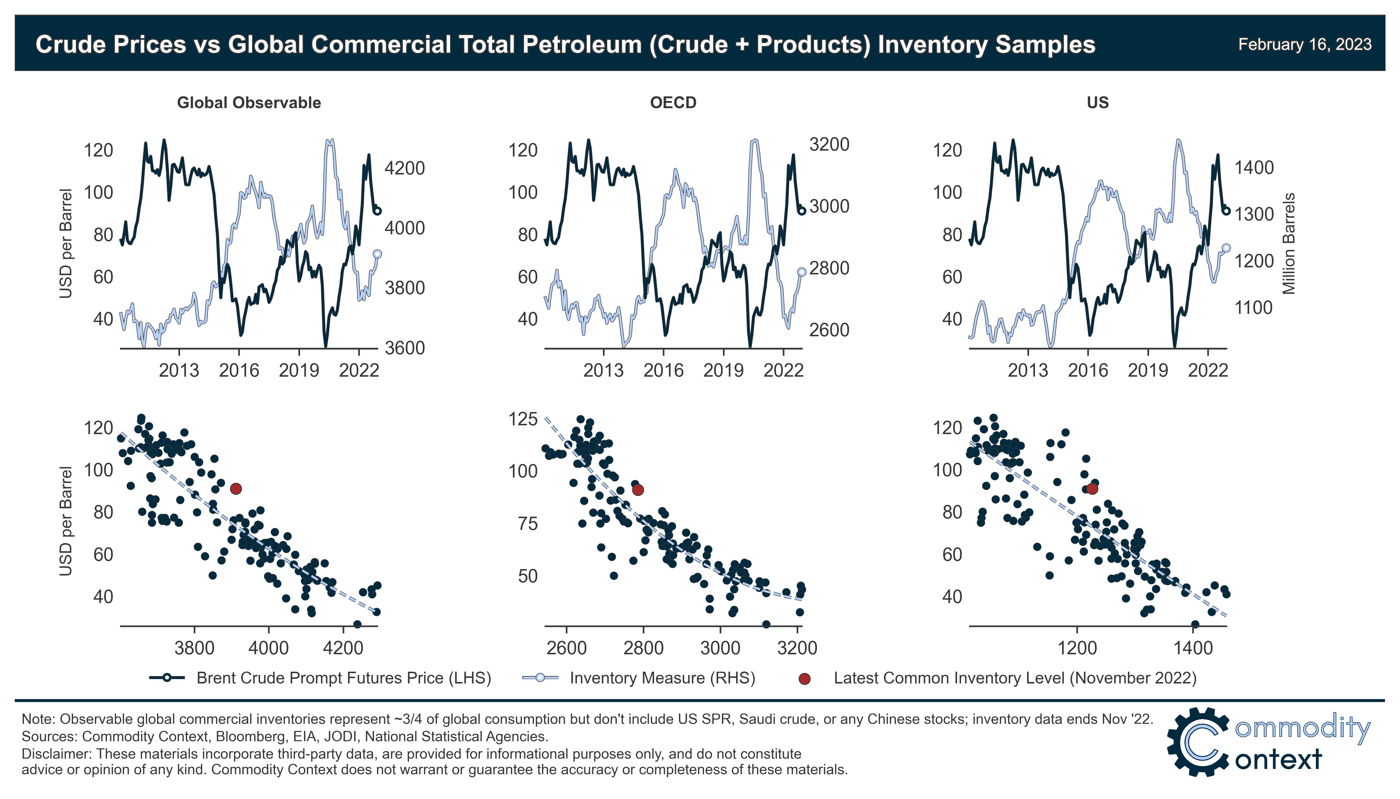 How Do Oil Inventories Drive Crude Prices?
