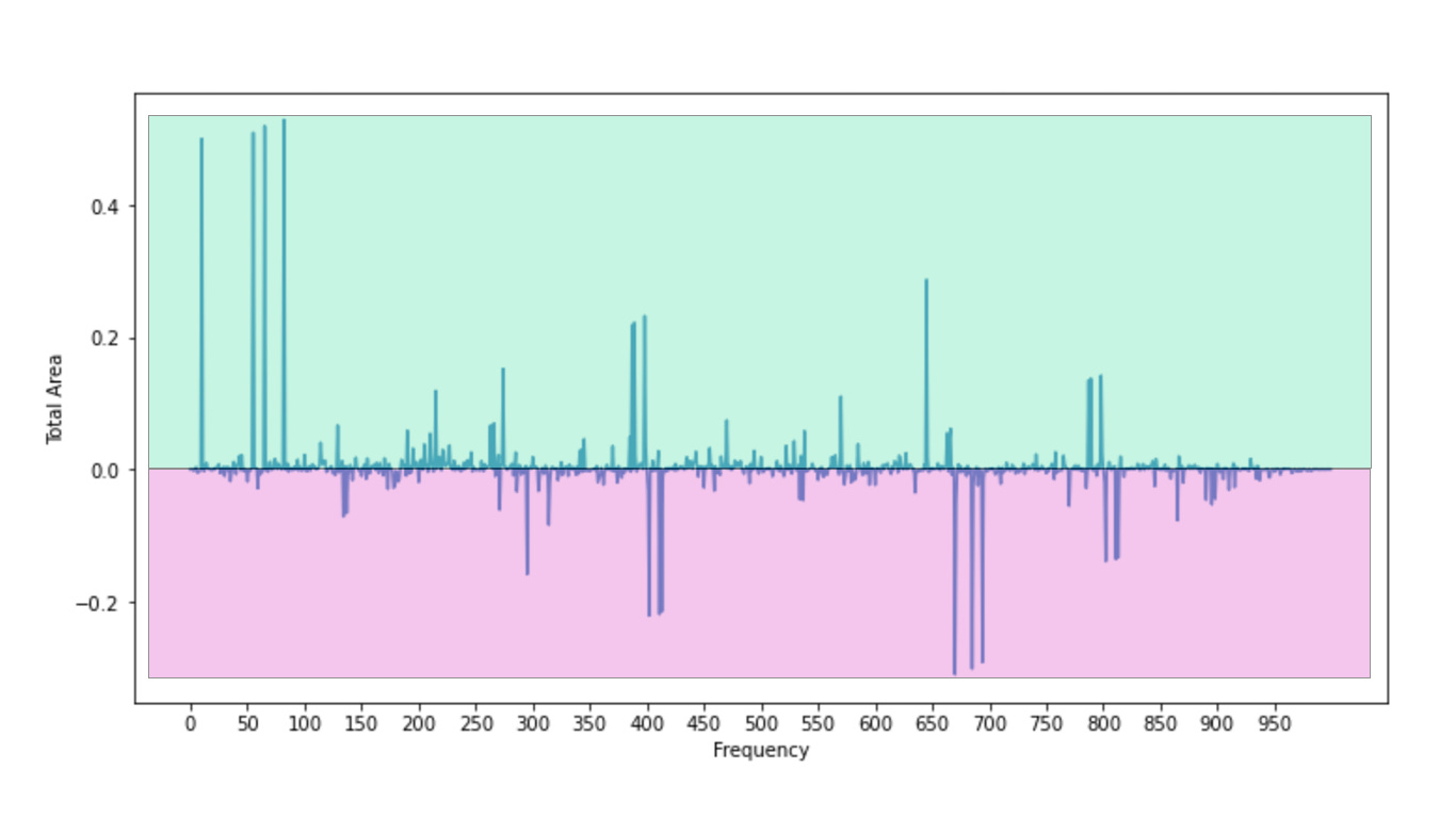 Fourier Transform Without Fetishizing Math Equations