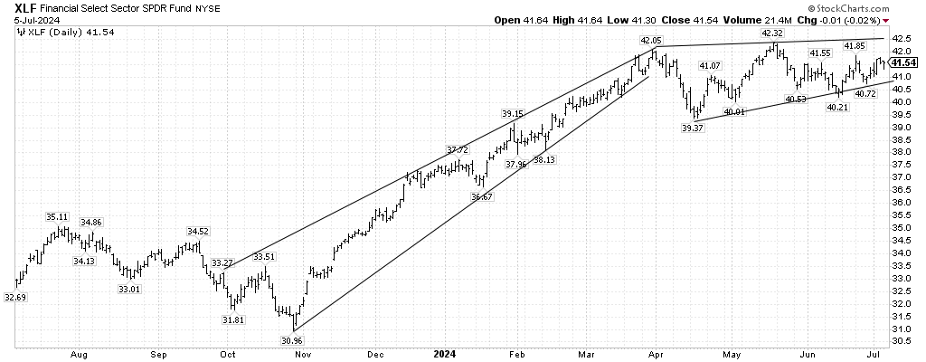 July 6th Weekend Sector SPDR Chart Patterns