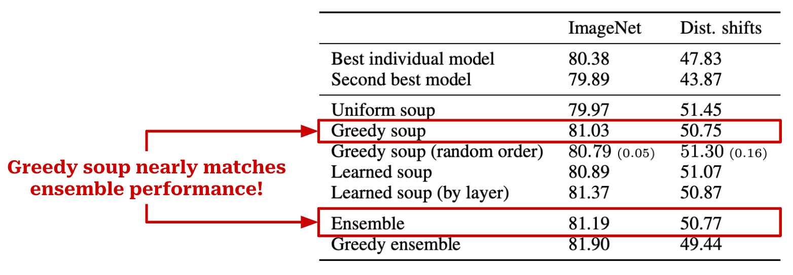 Model Merging: A Survey - by Cameron R. Wolfe, Ph.D.