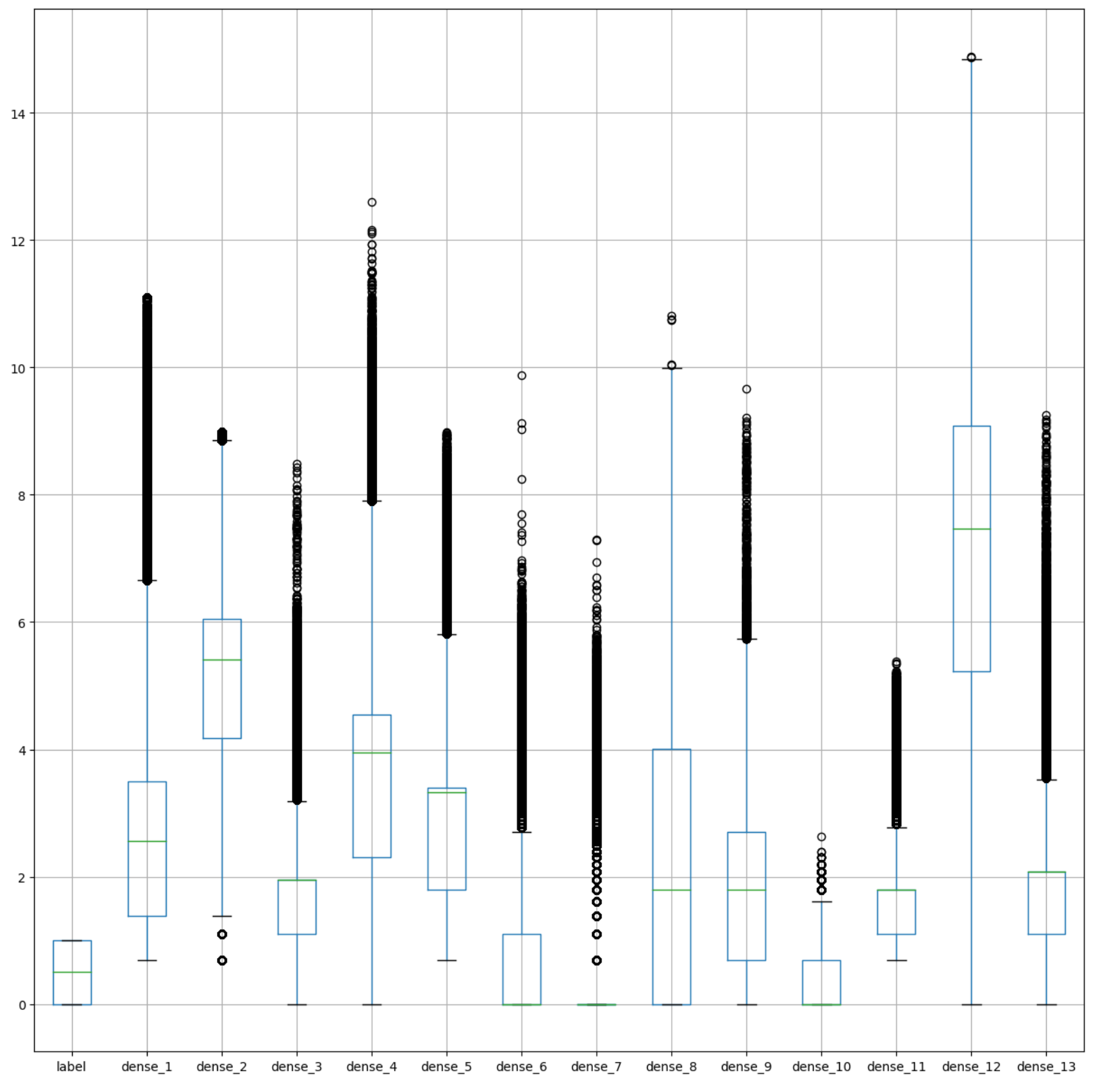 Quick data preprocessing with Pandas on Criteo Ads click data