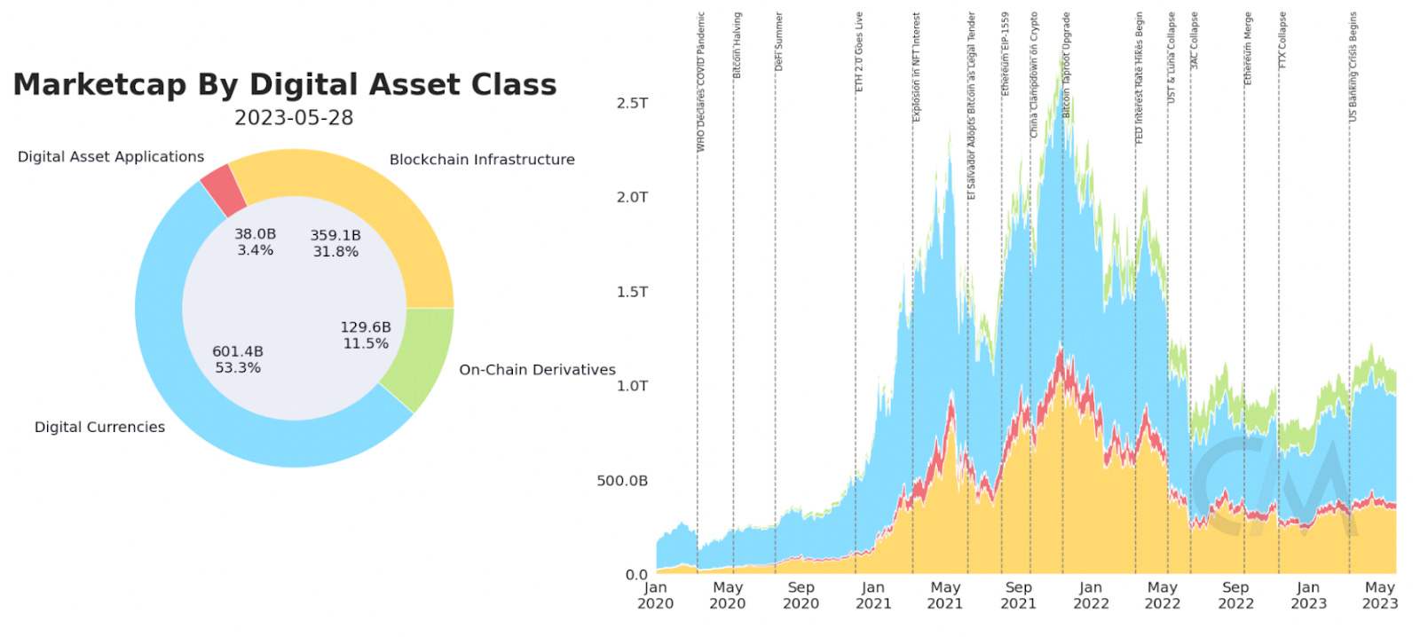 Coin Metrics’ State of the Network: Issue 209