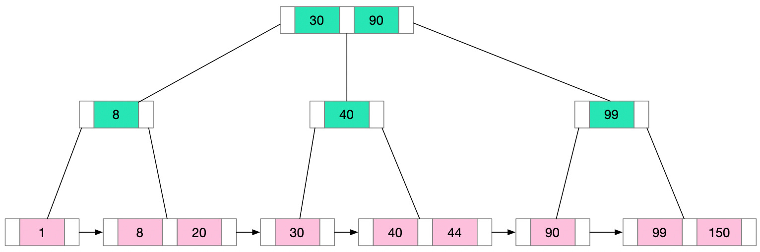 Database Indexing Strategies Bytebytego Newsletter