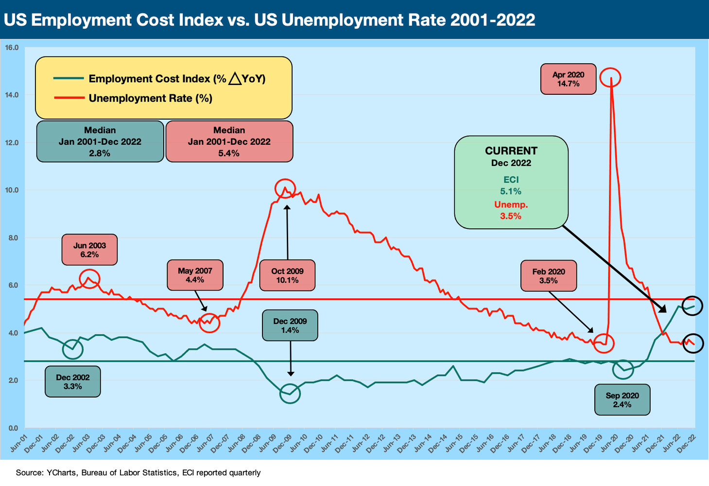 Employment Cost Index: Labor vs. Capital …Tide Turning or Swirling?