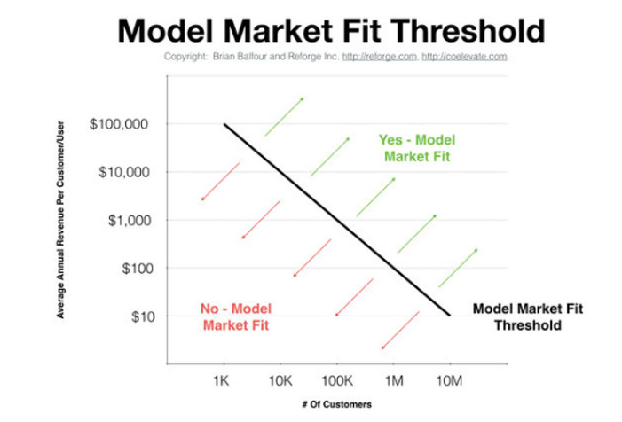 What is the difference between product/market fit and idea validation?