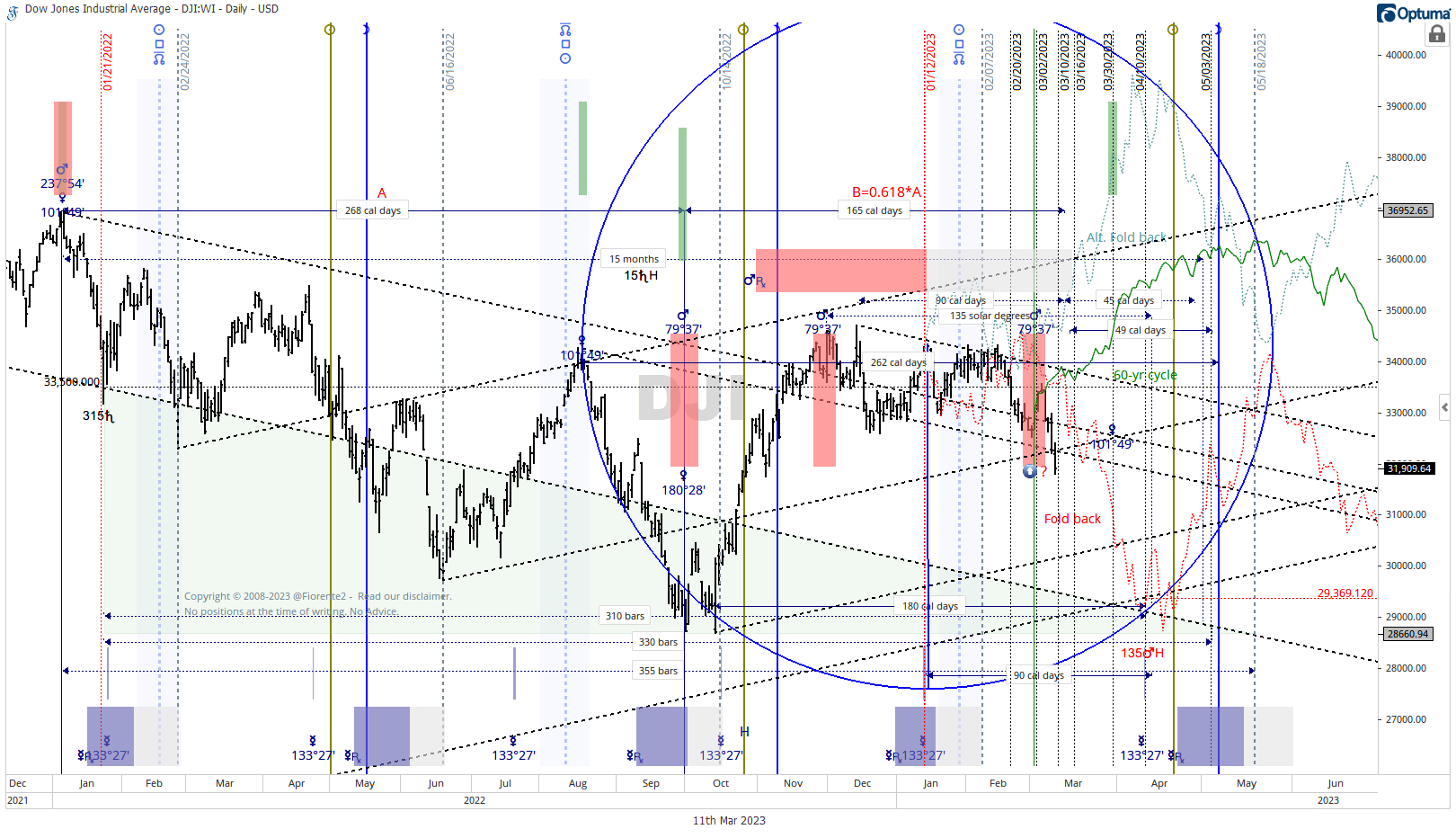 A 90-year Cycle revisited - Mar 10 2023