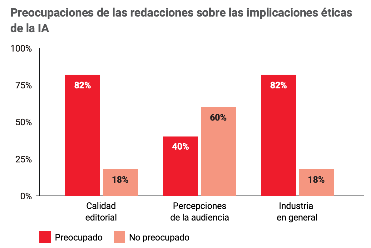 Reporte Global de IA: Más del 75% de los medios usan la IA en sus ...