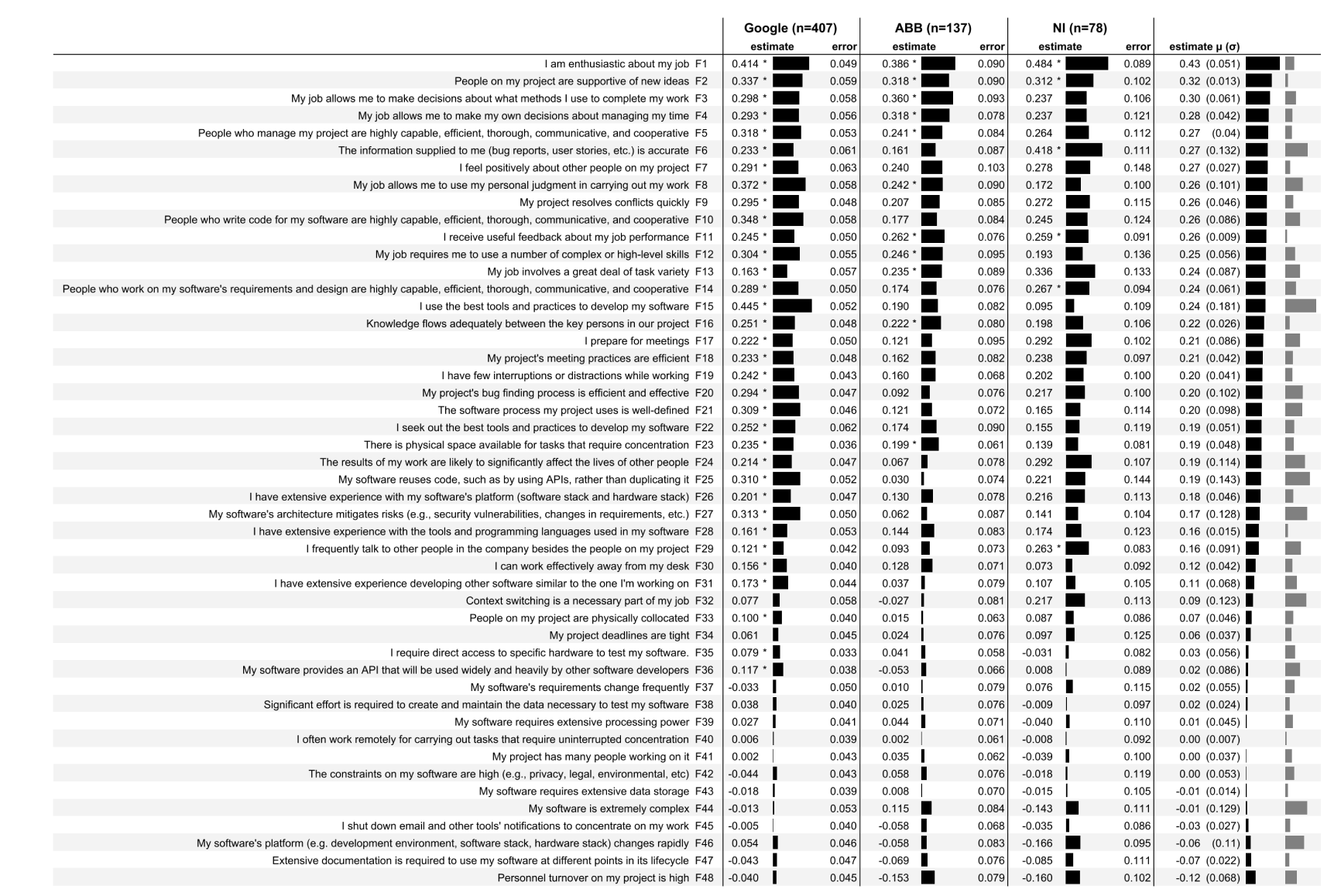 What Predicts Software Developers’ Productivity?