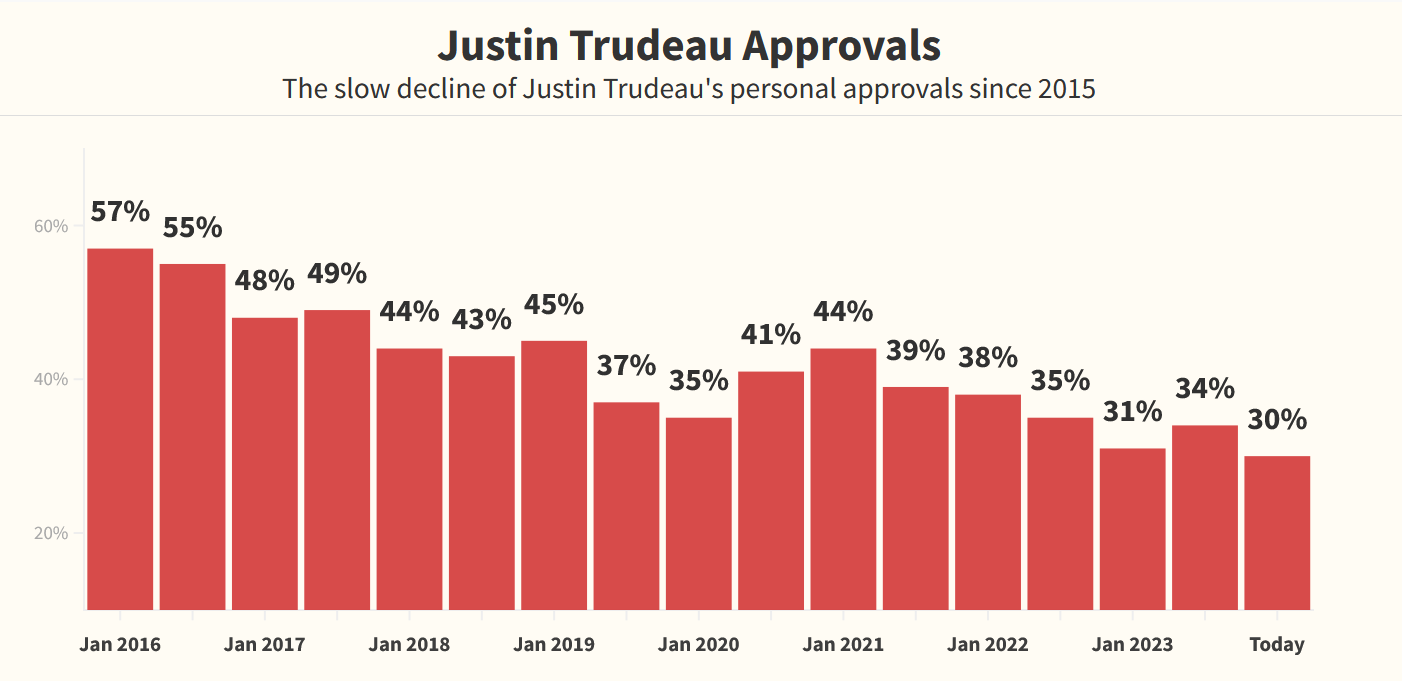 Martin To Trudeau: Approvals and Results - by Curtis Fric