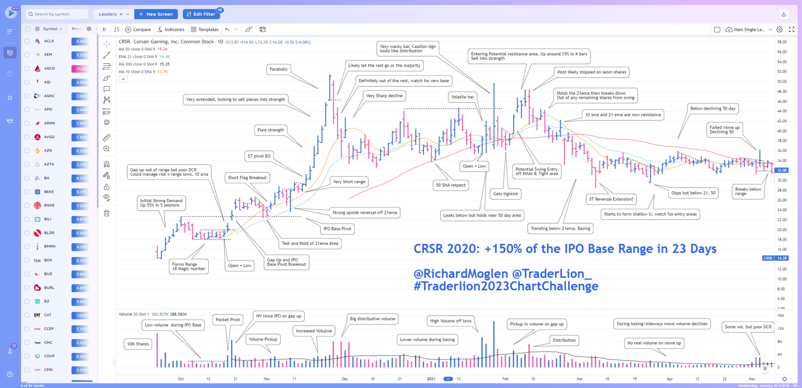 The Super Gap and IPO Base Setup - by Richard Moglen
