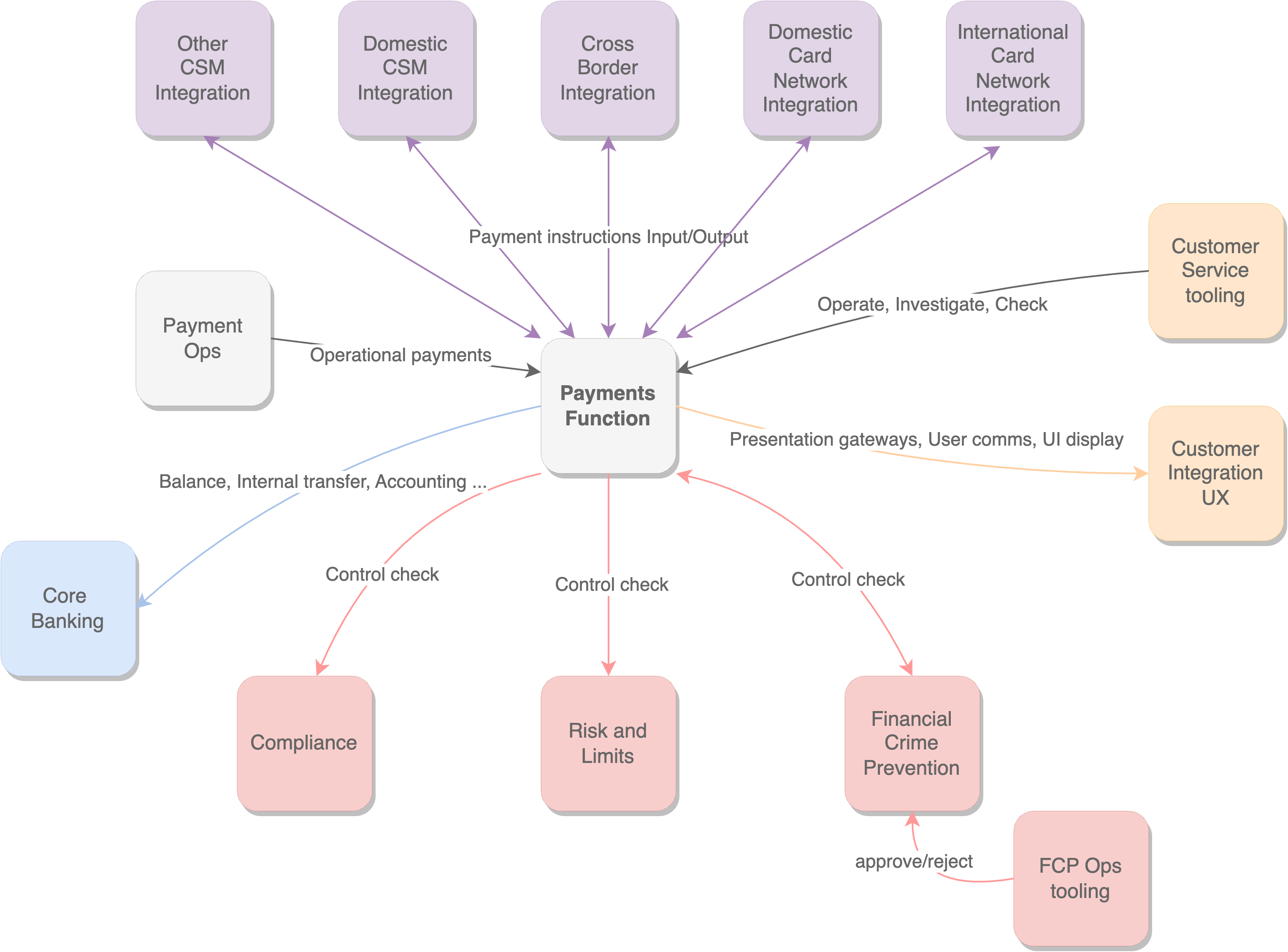 Payments Infrastructure Anatomy II - by TEB