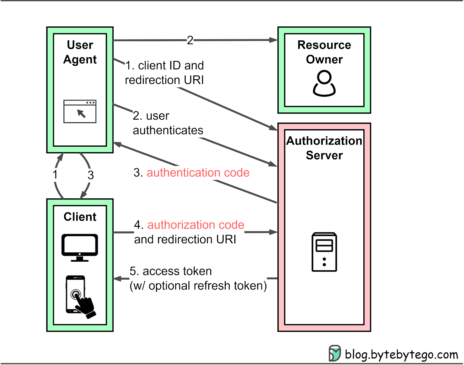 Password Session Cookie Token Jwt Sso Oauth Authentication Explained Part 2