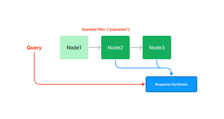 LlamaIndex: How to use Index correctly. - by Ryan Nguyen