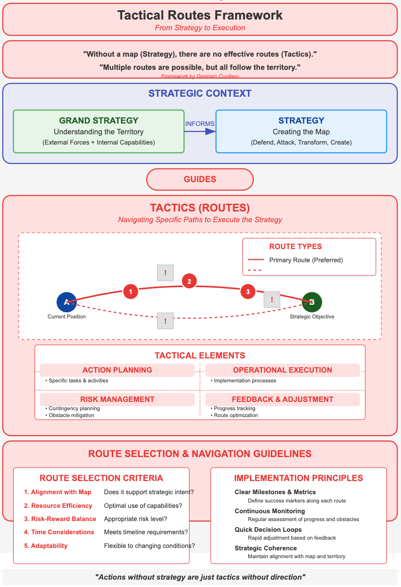 Tactical Routes Framework - by Gennaro Cuofano
