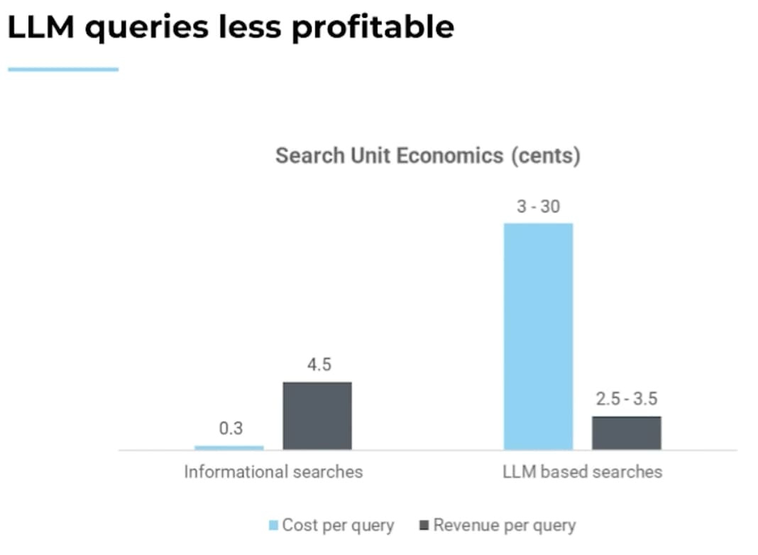IF AI LLM Queries Replace Google Internet Search