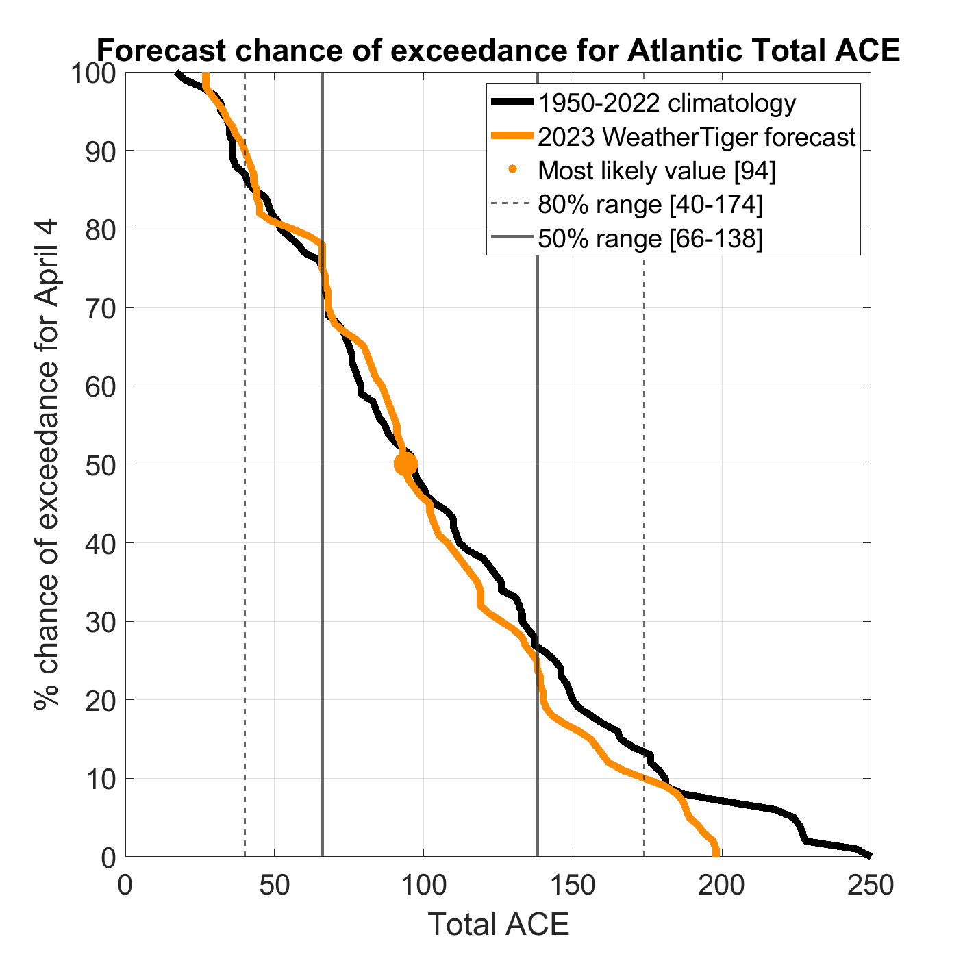 Atlantic Hurricane Season First Look for April 2023