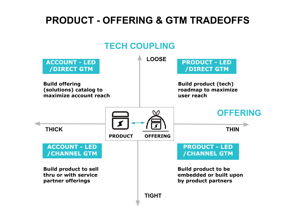 Product versus Offering: What’s the Difference?