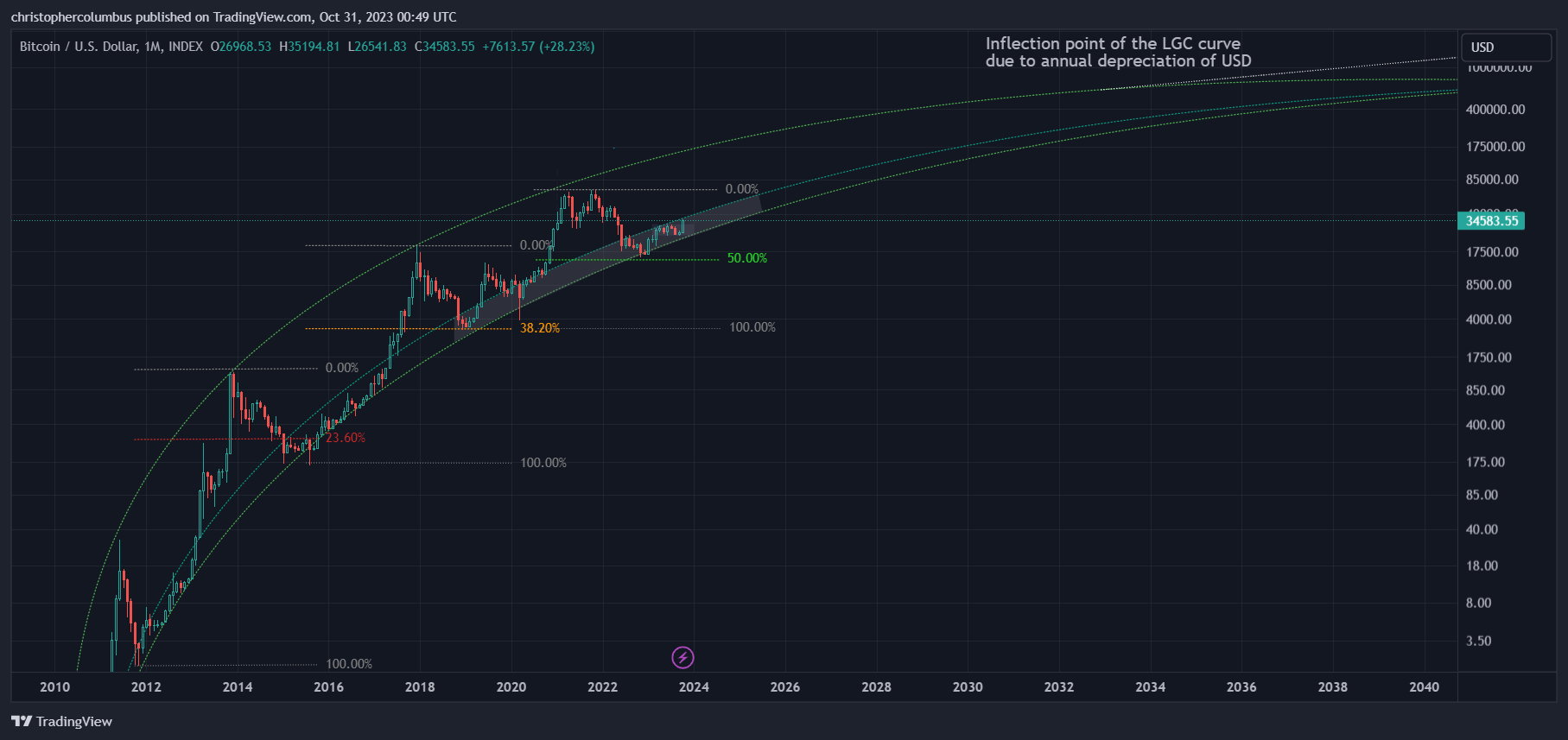 The Importance of Your Entry levels - by dave the wave