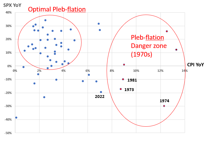 Wealth-flation vs Pleb-flation - by Le Shrub