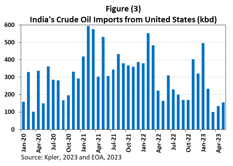 India’s Oil Market and Concerns about Russian Fuels in European Markets ...