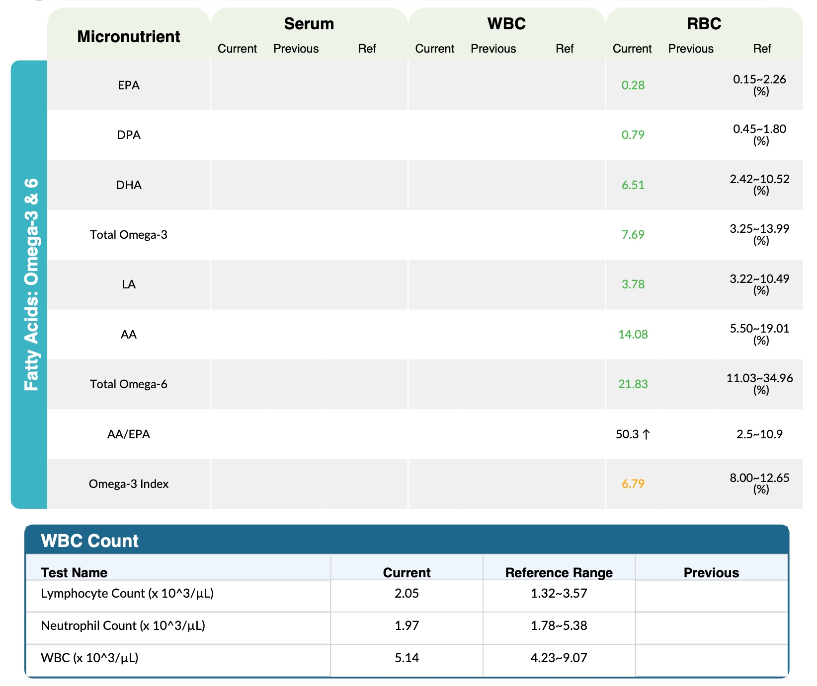 Vibrant Vs. SpectraCell Panels - by Chris Masterjohn, PhD