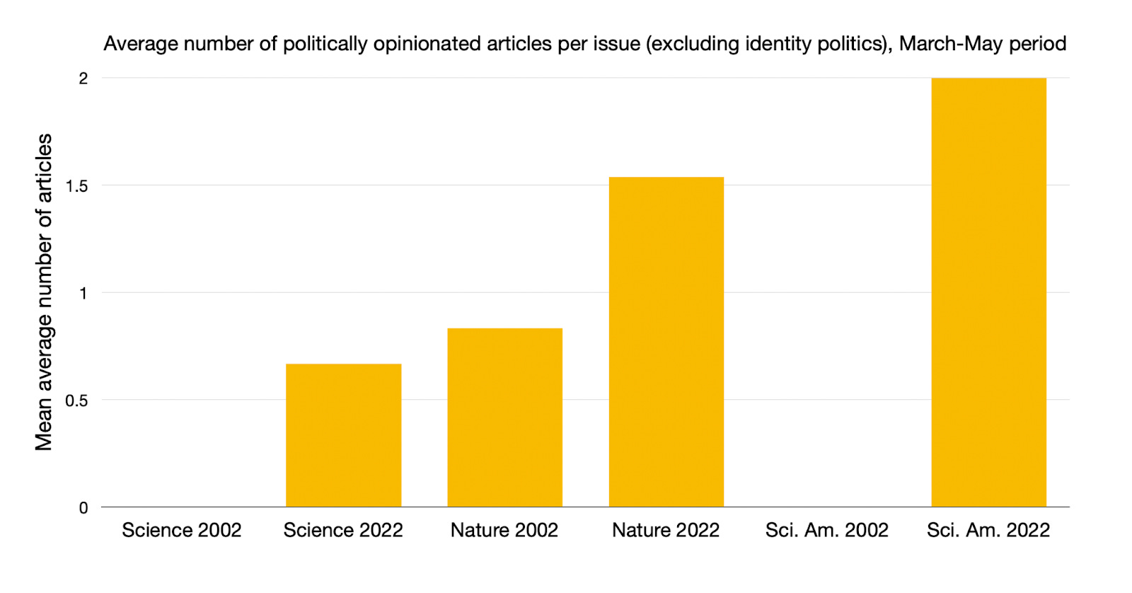 Political activism in prestige scientific journals