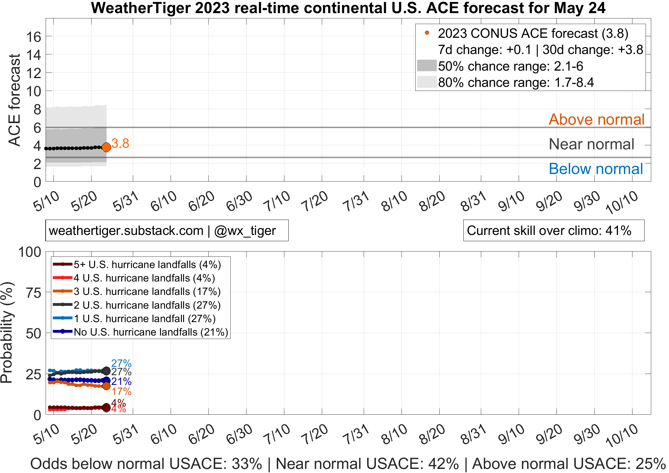 WeatherTiger's Atlantic Hurricane Season Outlook for May 2023