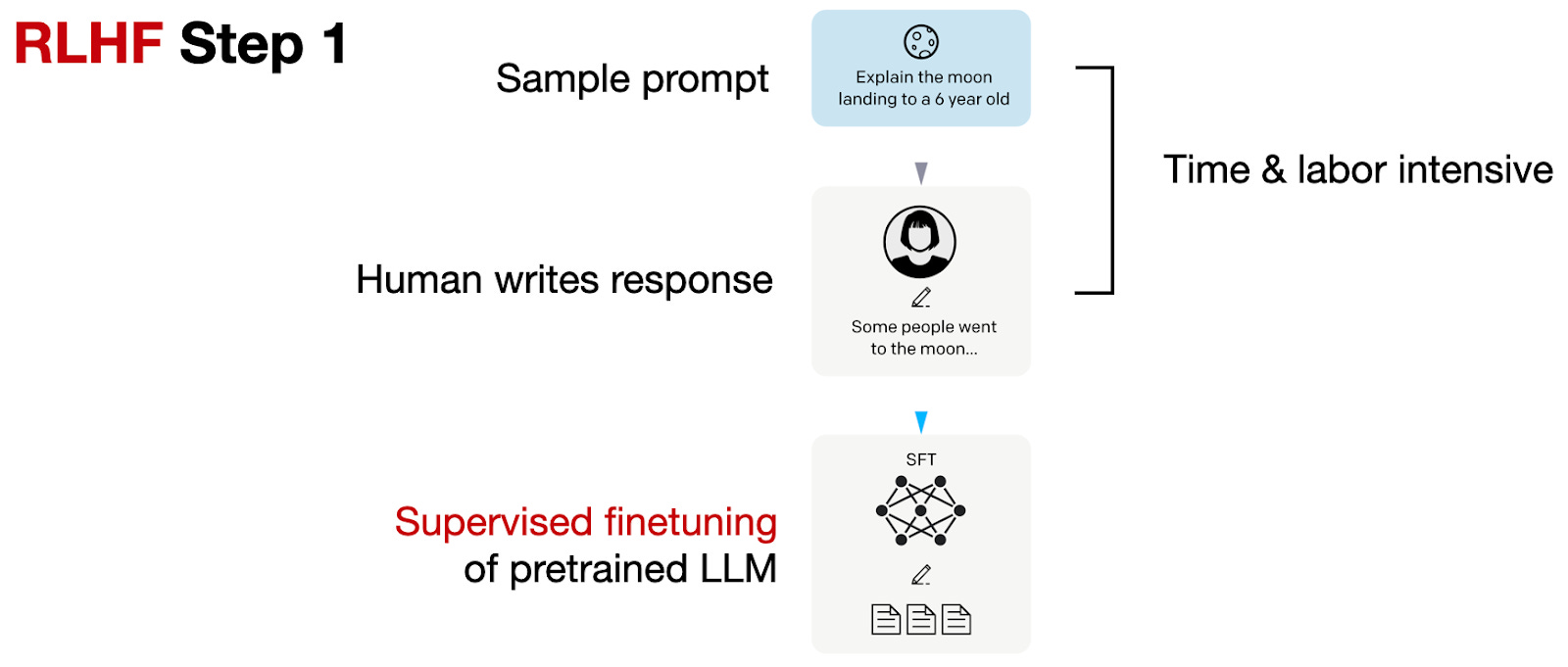 LLM Training: RLHF and Its Alternatives