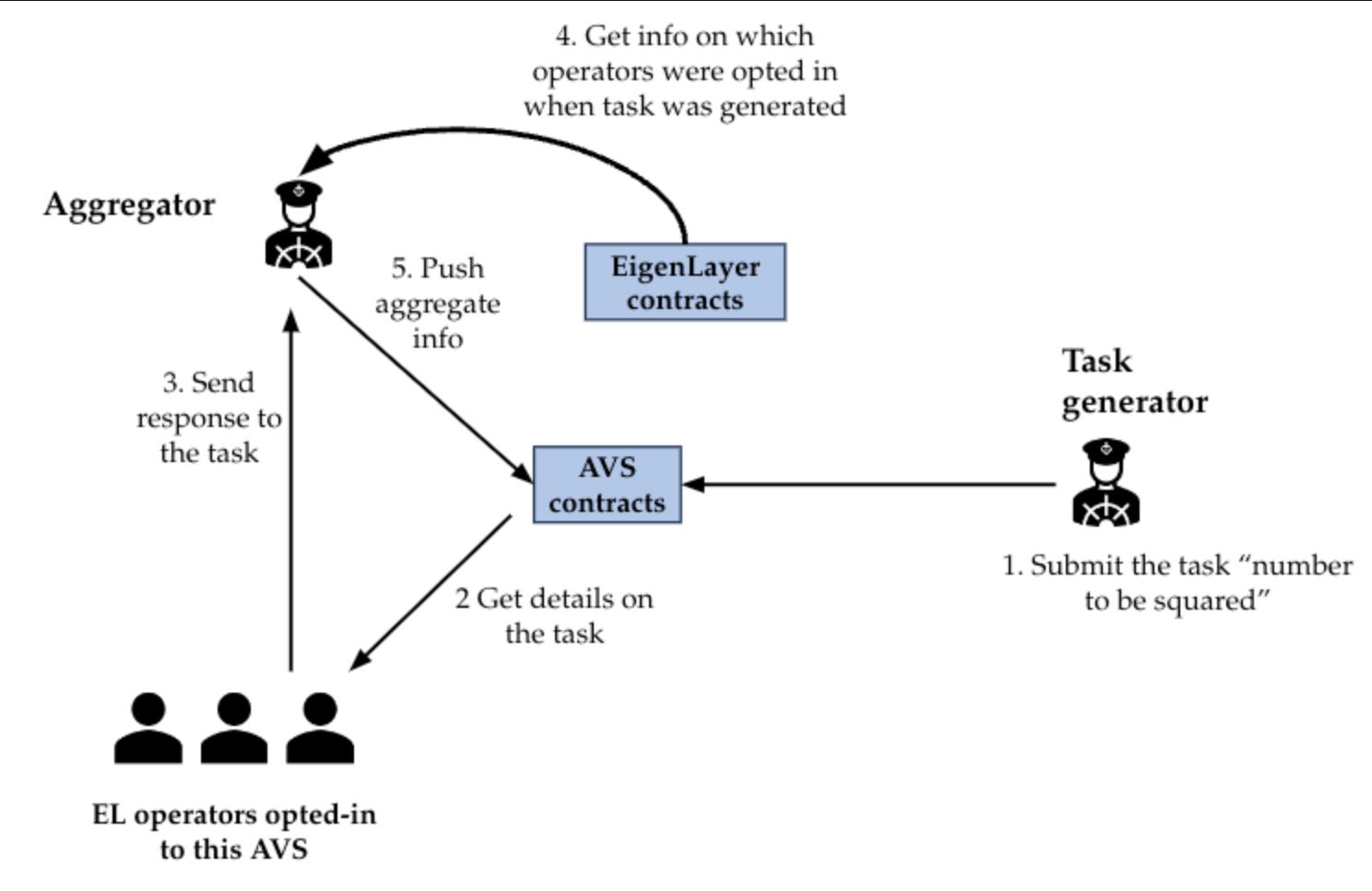 Deconstructing the Incredible Squaring AVS