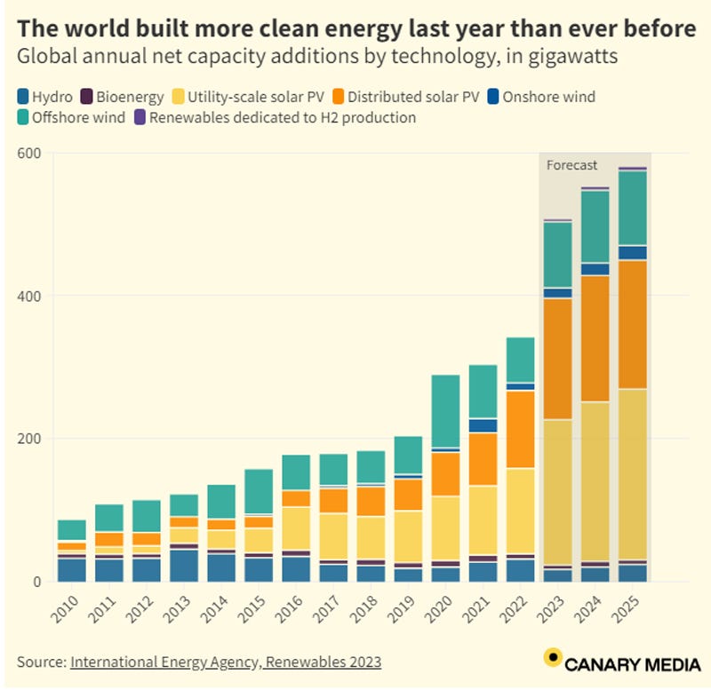 The Transition To Renewable Energy Is Speeding Up. Faster, Pussycat ...