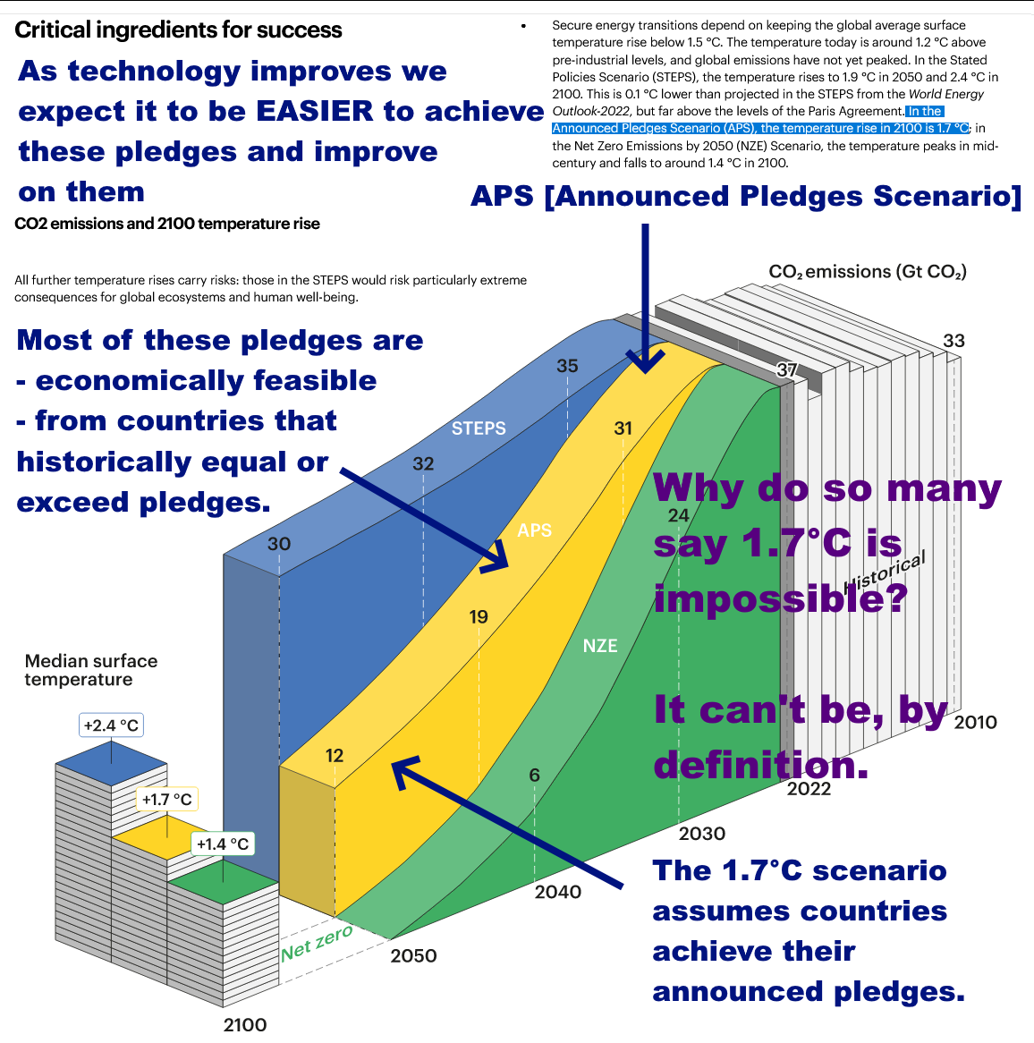 Yes, we ARE headed for 1.7°C if countries keep to announced pledges ...