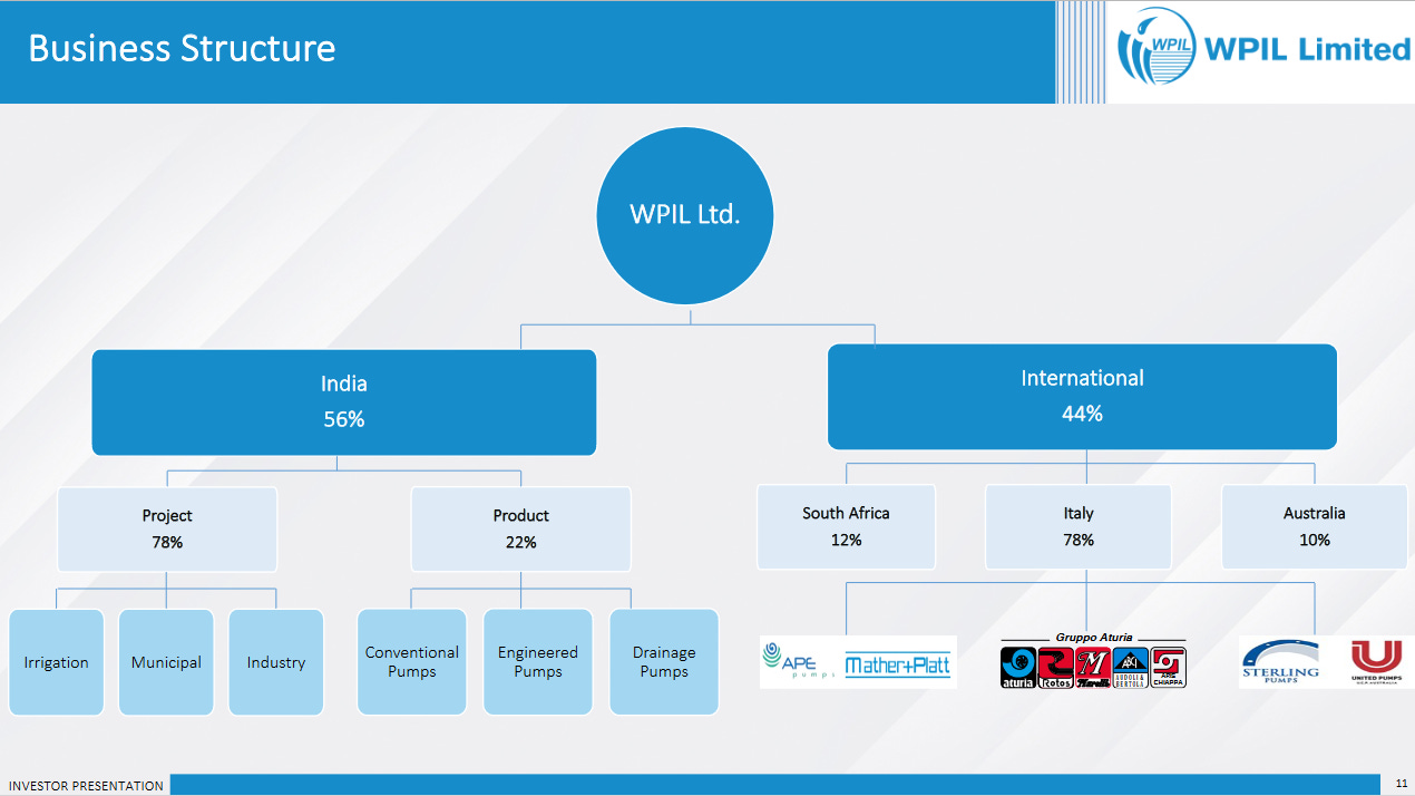 WPIL Ltd: Order book 2.6X FY23 revenues, to be executed in 3 years
