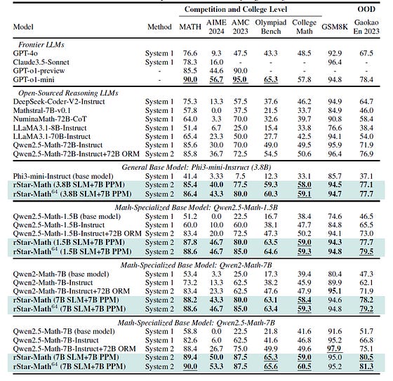 The Sequence Research #500: Making Small Models Great Achieve GPT-o1 Levels in Math Reasoning ...