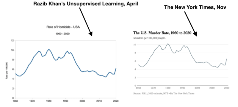Razib Khan's Unsupervised Learning: Charles Fain Lehman: homicide ...