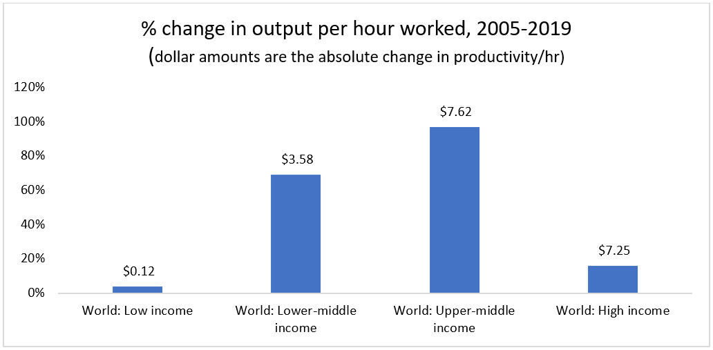 Productivity and Exports: Engines of Economic Growth